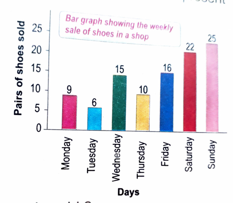 Weekly Shoe Sales Bar Graph | PDF