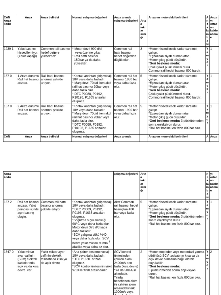 DTC Kodları Can MSG | PDF