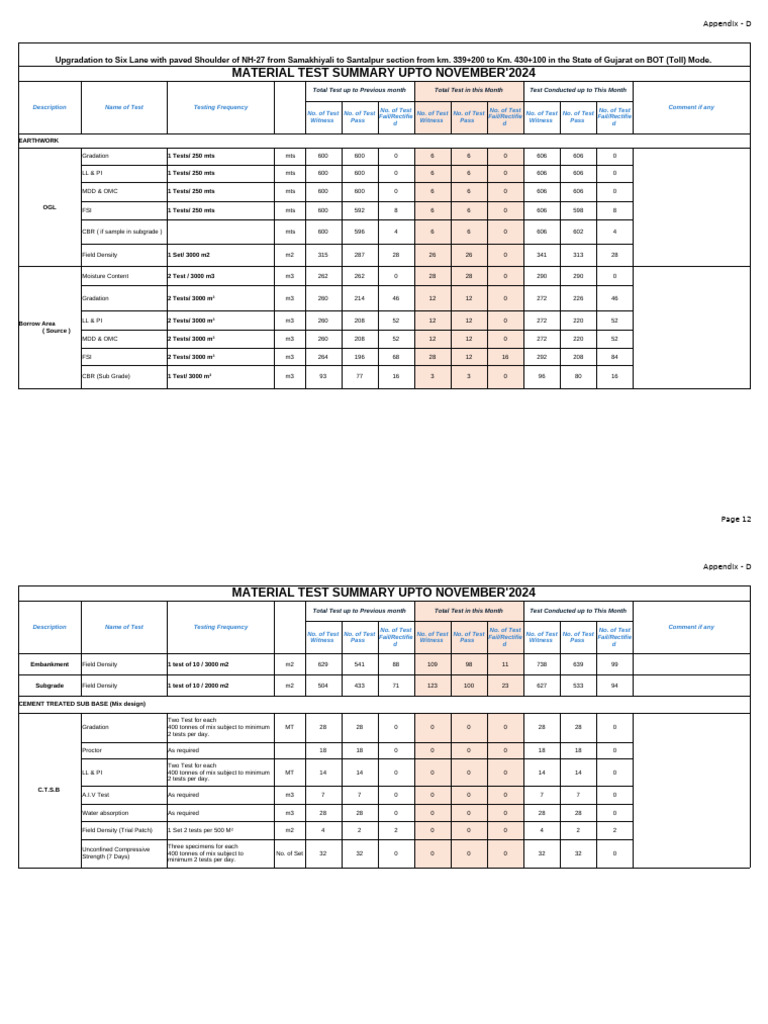 Appendix-D (Lab-QC Test Summary) . | PDF | Concrete | Composite Material