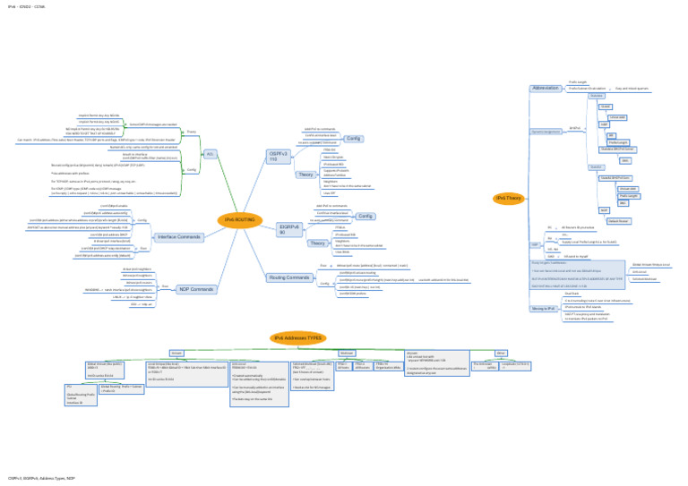 Ipv6 Ccna Mind Map Icnd2 | PDF | I Pv6 | Ip Address