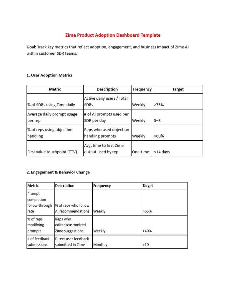 Zime AI Adoption Metrics Dashboard | PDF