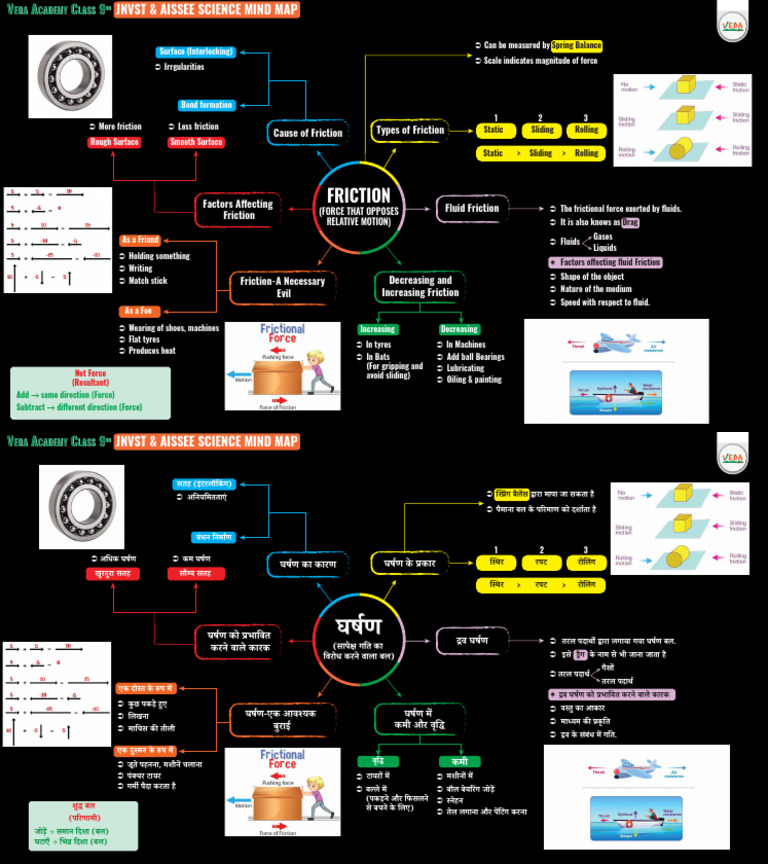 Friction - Mind Map | PDF