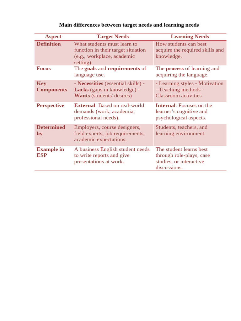 Main Differences Between Target Needs and Learning Needs | PDF