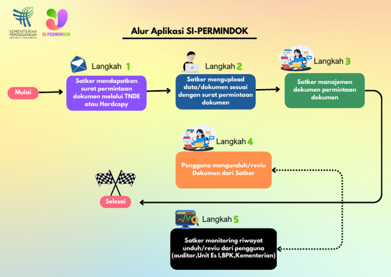 Flowchart Si Permindok | PDF