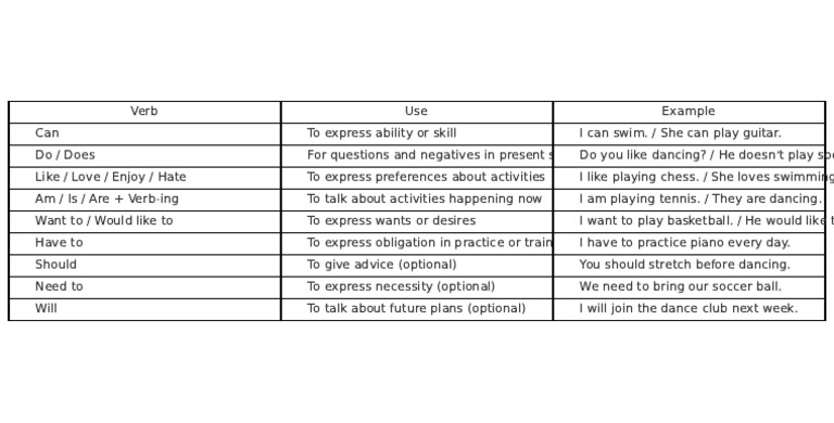 Essential Verbs for Daily Communication | PDF