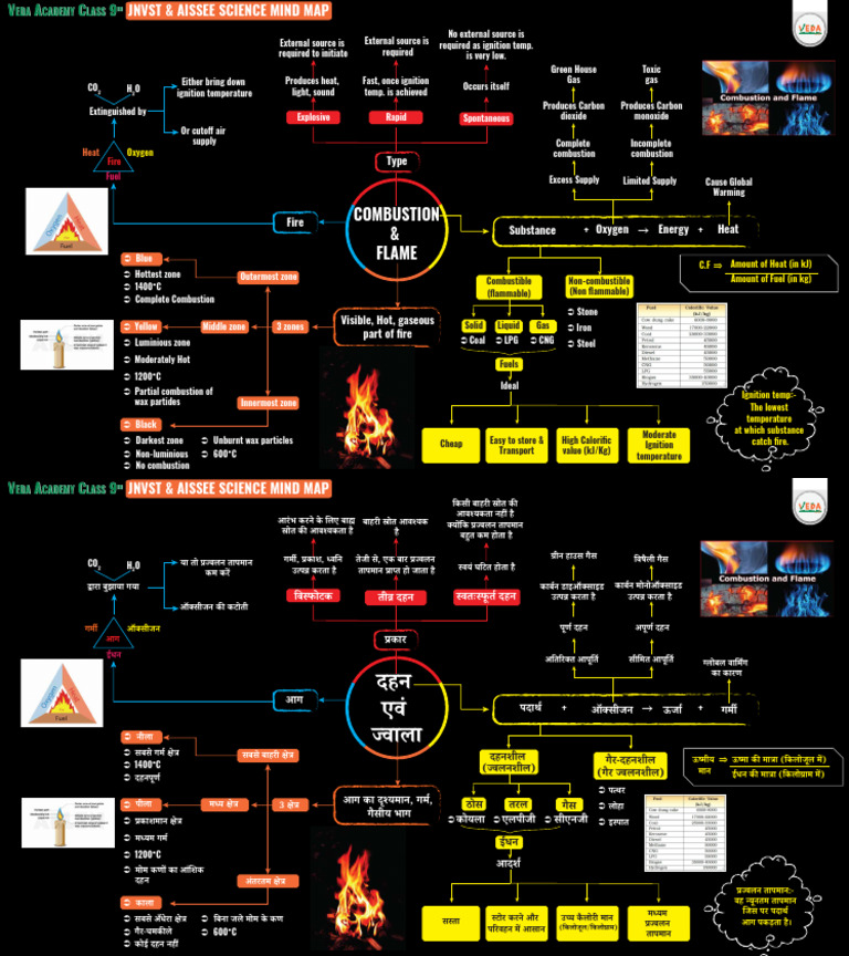 Combustion & Flame - Mind Map | PDF