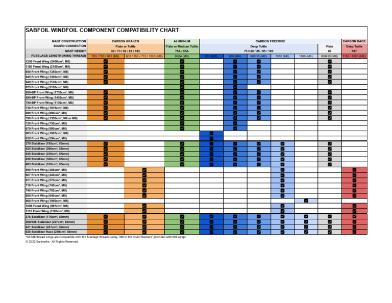 Windfoil Component Compatibility Chart | PDF