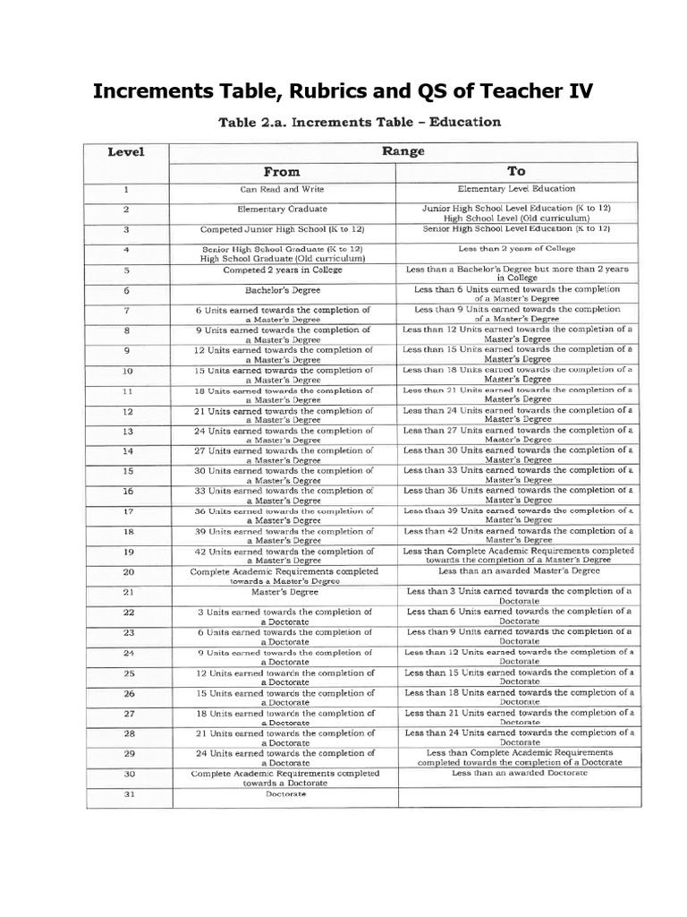 Increments Table, Rubrics and QS of T IV | PDF