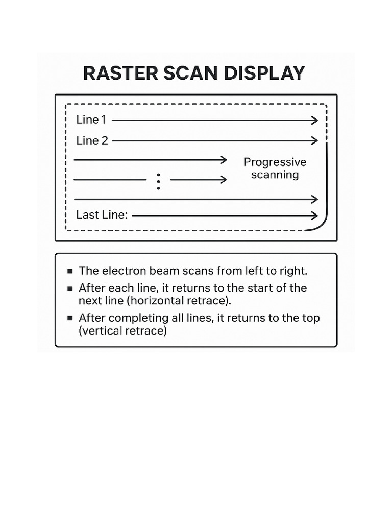 Raster Scan Display Diagram | PDF