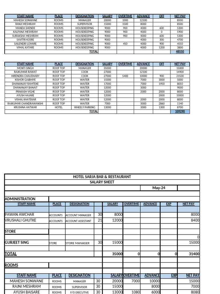 Hotel Staff Salary Sheet ( ( ( ) ) ) | PDF | Wages And Salaries | Employment Compensation