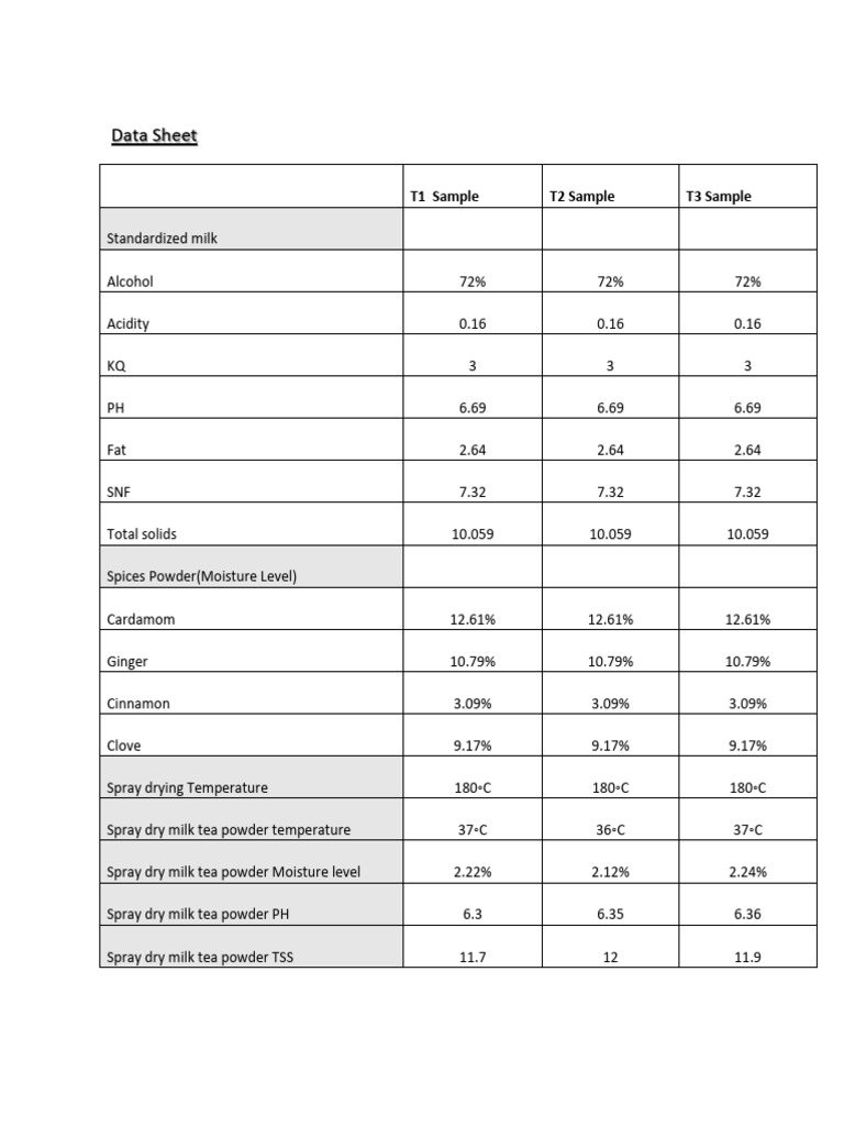 Spray Drying Spices Incorporated Milk Tea Powder Data Sheet | PDF