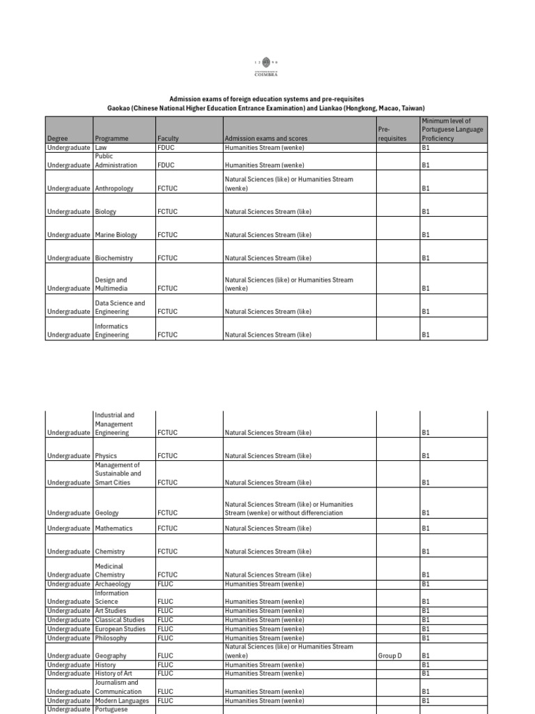 Admission Table Gaokao 20250213 | PDF | University And College ...