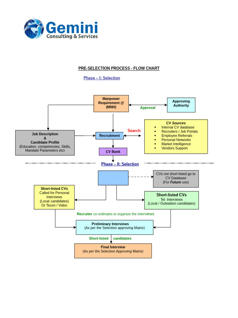 GCS - Pre and Post Selection Process | PDF | Recruitment | Business