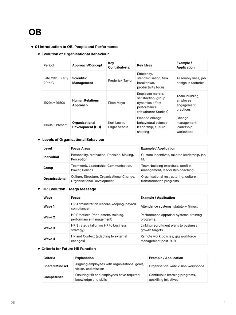 01 Introduction To OB People and Performance Evolution of ...