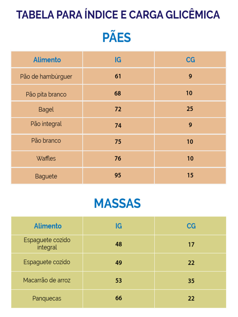 Tabela Ig CG | PDF | Alimentos básicos | Alimentos