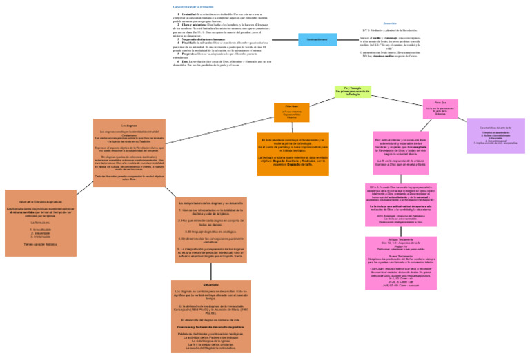 Intro. Teo Fe y Teologia Mapa Conceptual | PDF | Dogma | Fe