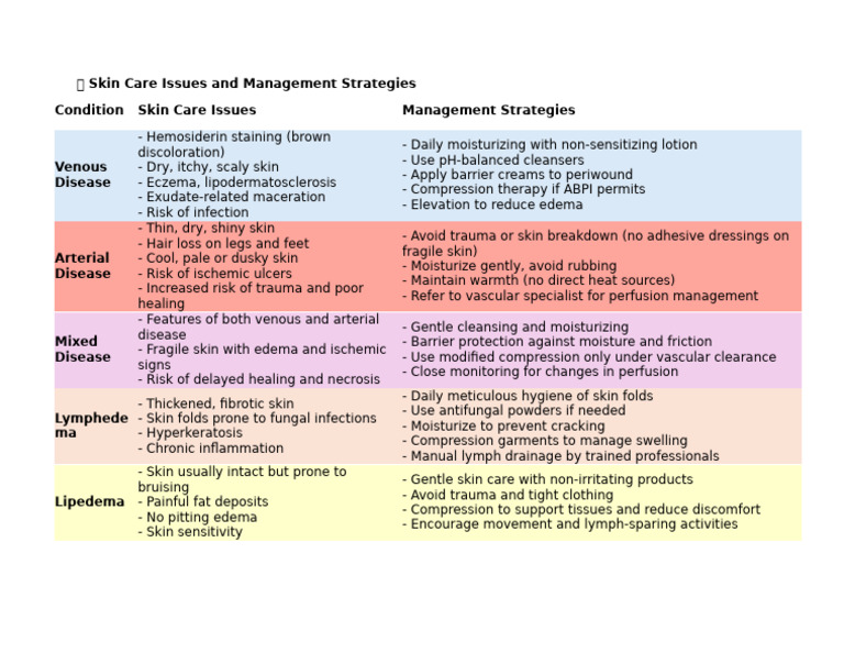 ? Skin Care Issues and Management Strategies | PDF | Skin Care | Edema