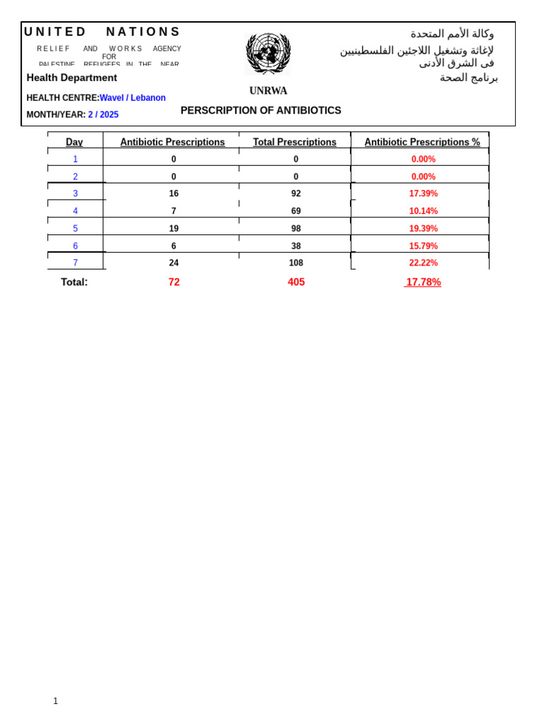 Antibiotic Prescription Data for UNRWA | PDF