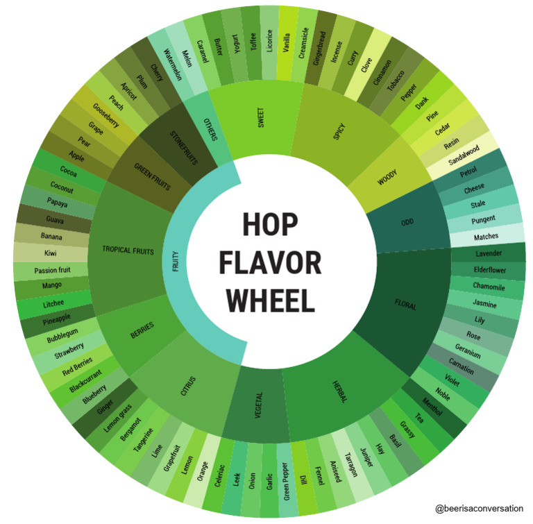 Hop Flavor Wheel SGN | PDF