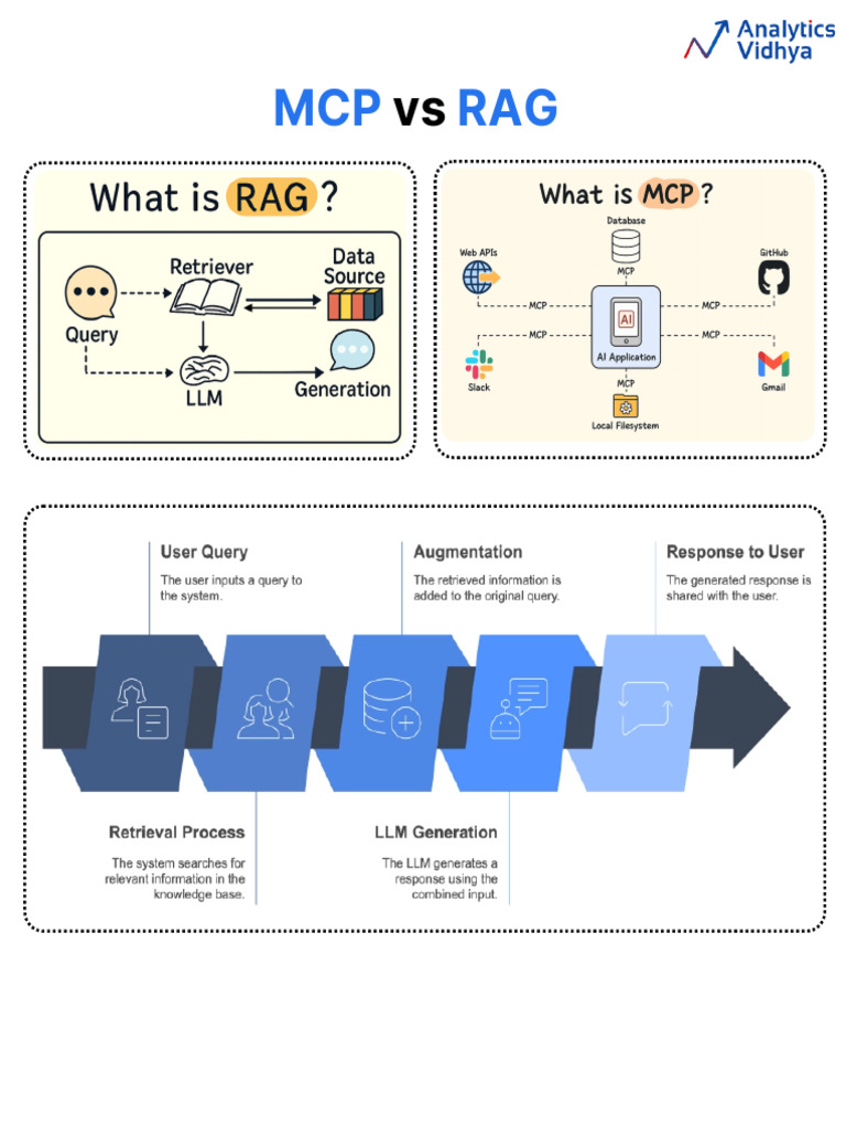 MCP Vs RAG 1748362173 | PDF
