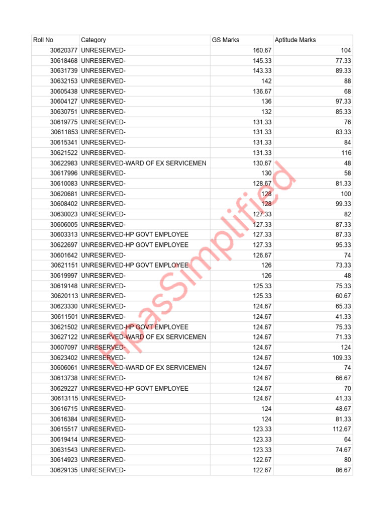 HPAS 2024 Top 500 GS Marks (Pre) UR Category | PDF