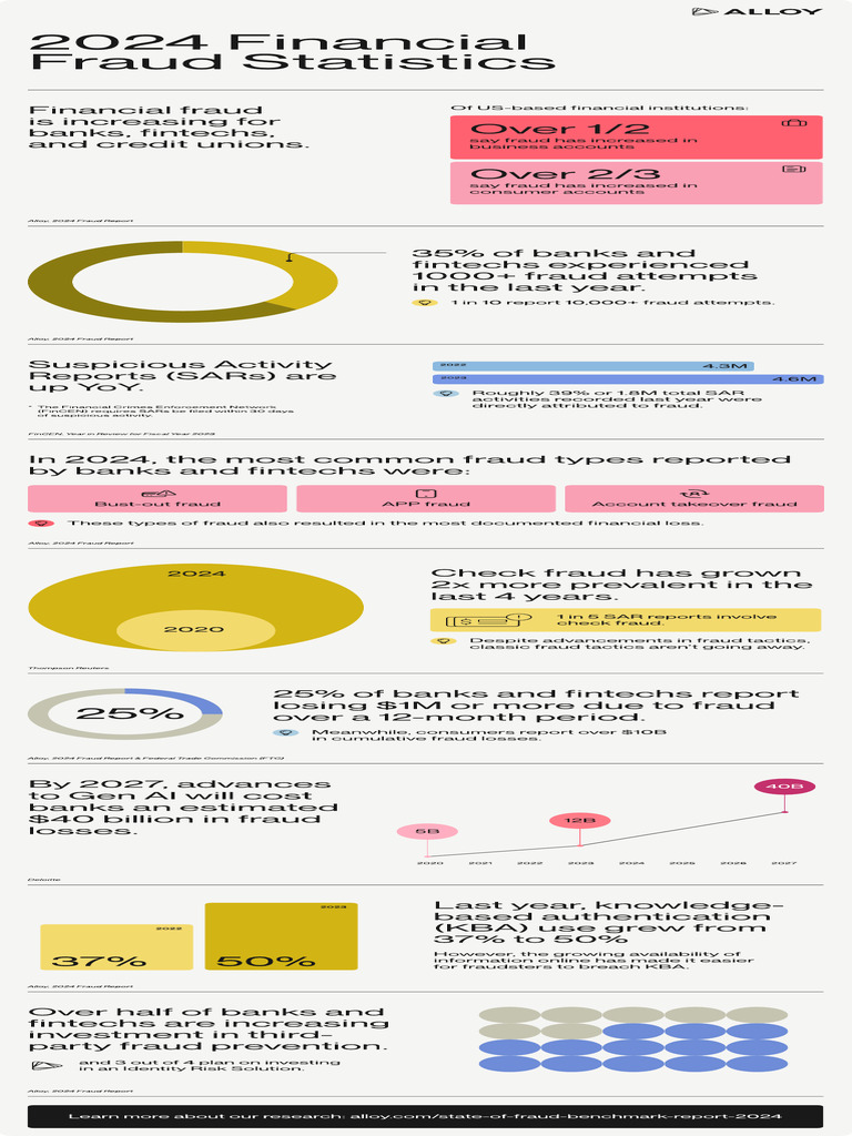 Fraud Report Infographic Alloy | PDF | Fraud | Property Crimes