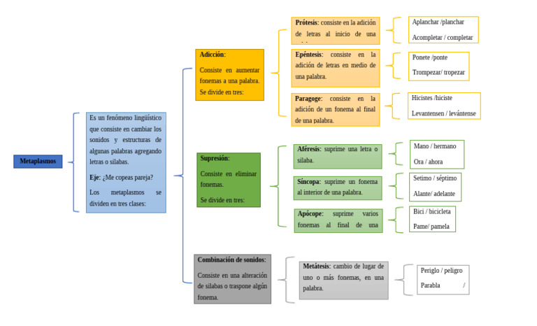 Tipos de Metaplasmos Wendy Naomi Frias Puntos | PDF | Filología | Artes ...