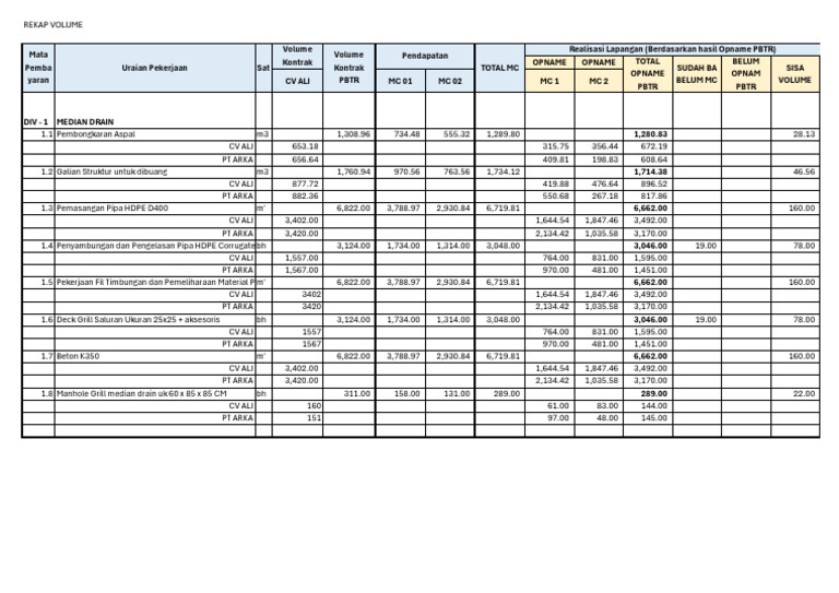 Median Drain Construction Summary | PDF