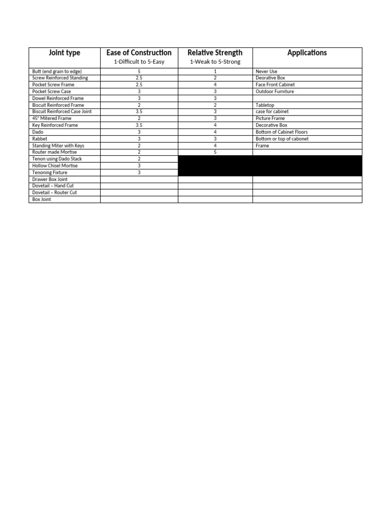 Joinery Analysis Table | PDF