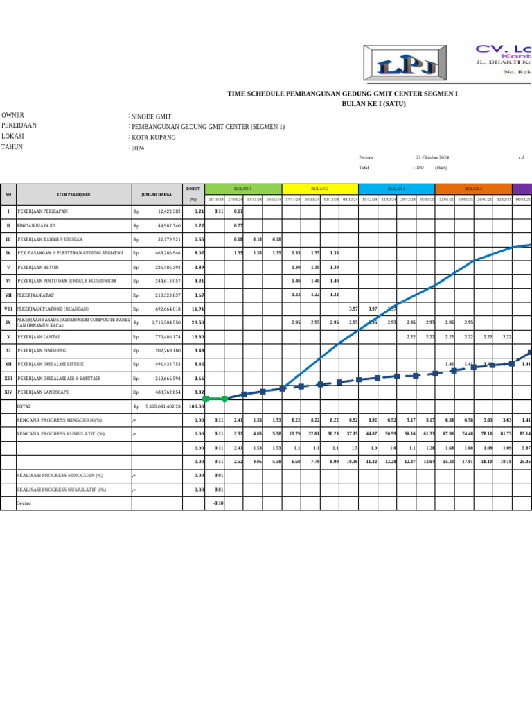 Jadwal Pembangunan GMIT Center 2024 | PDF
