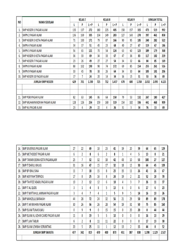 Data SMP Sederajat | PDF