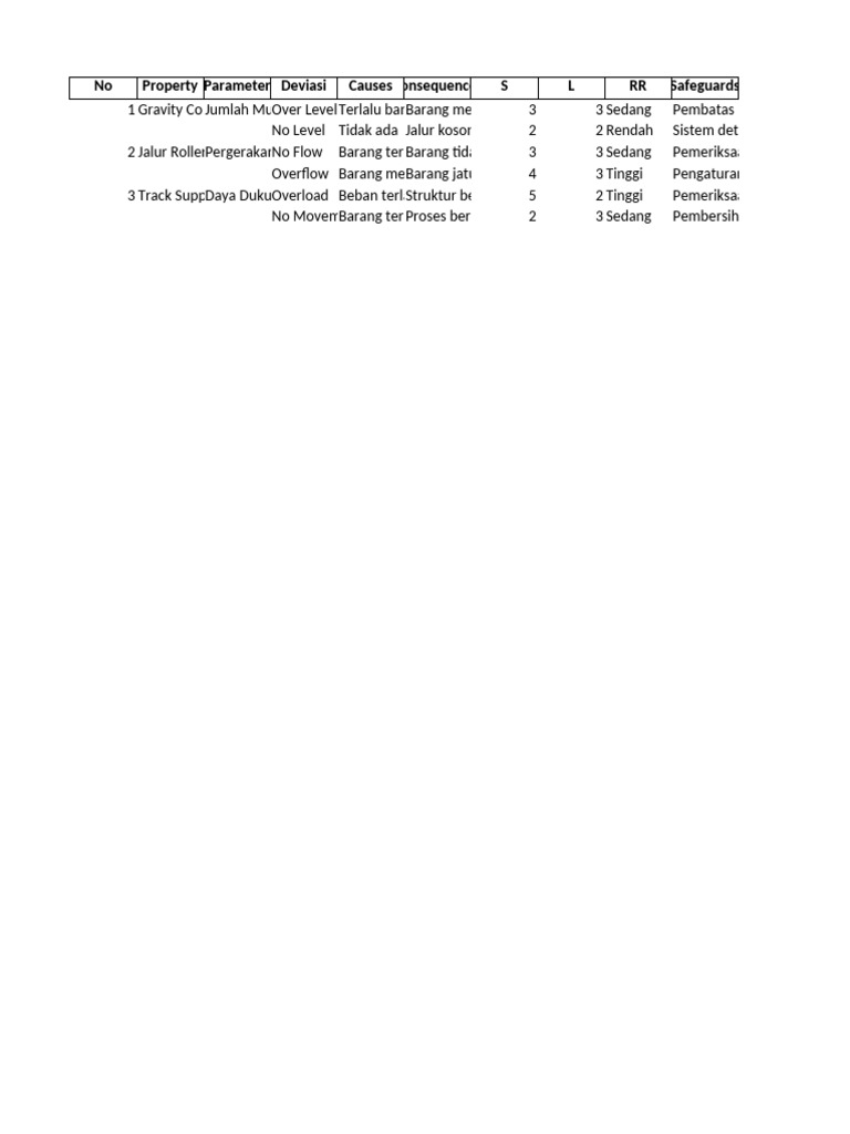 HAZOP GravityConveyor Completed | PDF
