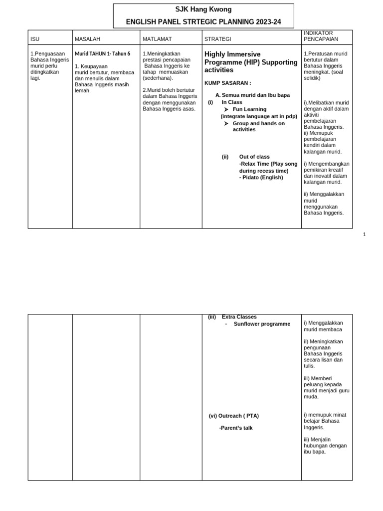 Strategic Planning SJK Hang Kwong 2022-23 | PDF