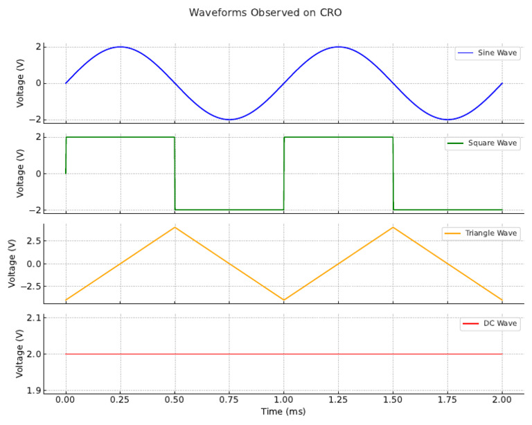 Waveforms CRO Observation | PDF