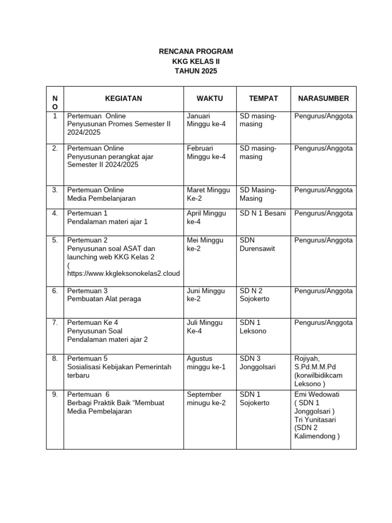 Rencana Program Dan Rab KKG Kelas 2 TH 2025 | PDF