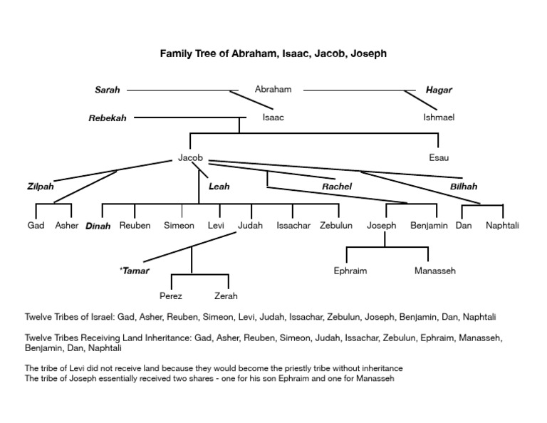 Family Tree of Abraham Isaac Jacob Joseph | PDF