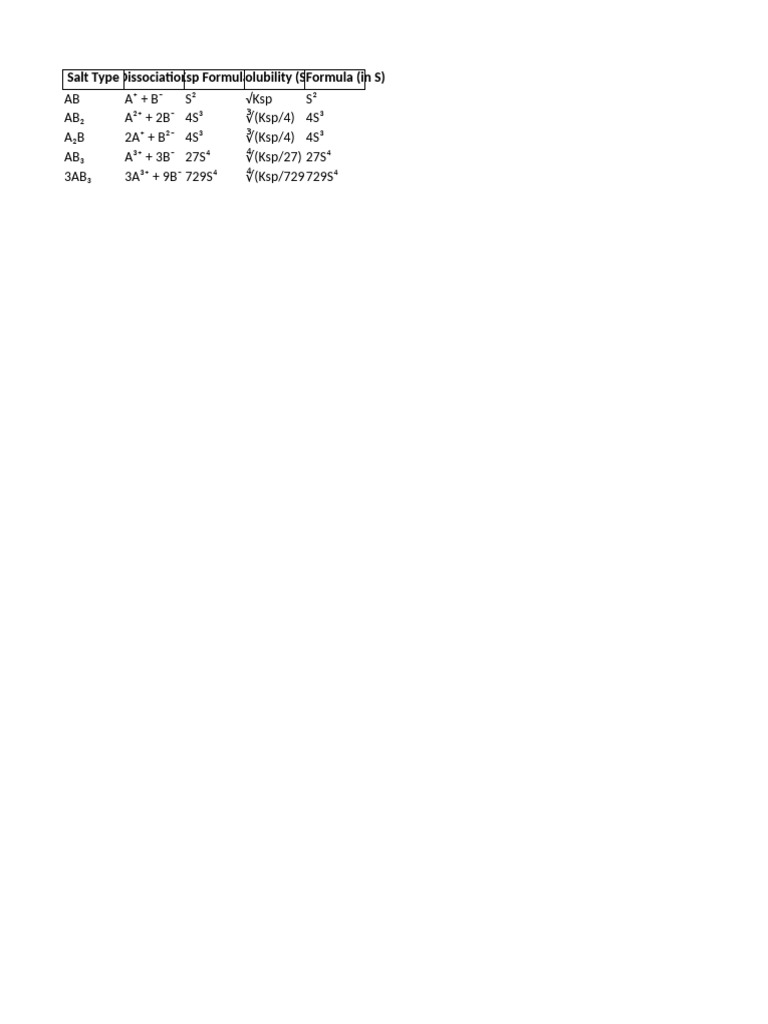 Ksp and Kip Formulas for Salts | PDF