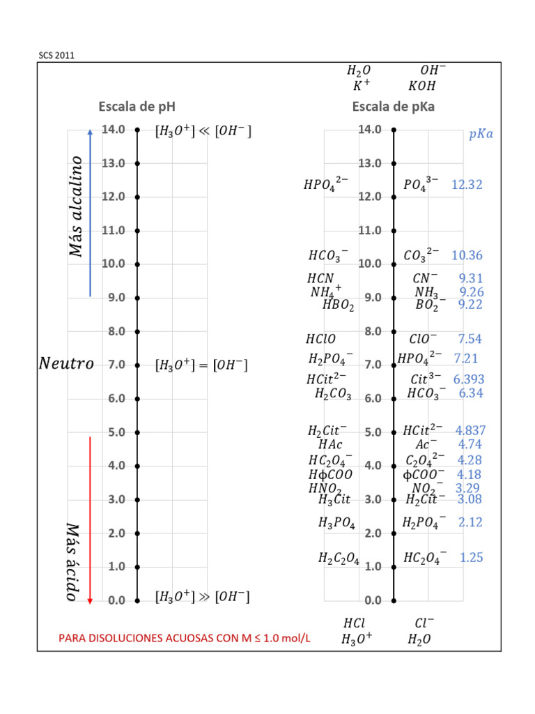 ESCALA de Pka | PDF