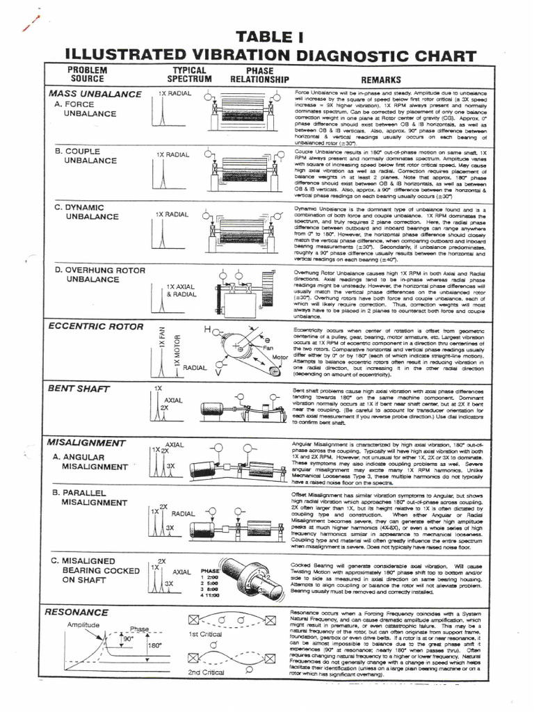 Illustrated Vibration Diagnostic Chart | PDF