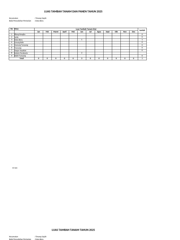 LTT Dan Panen 2025 Jagung | PDF