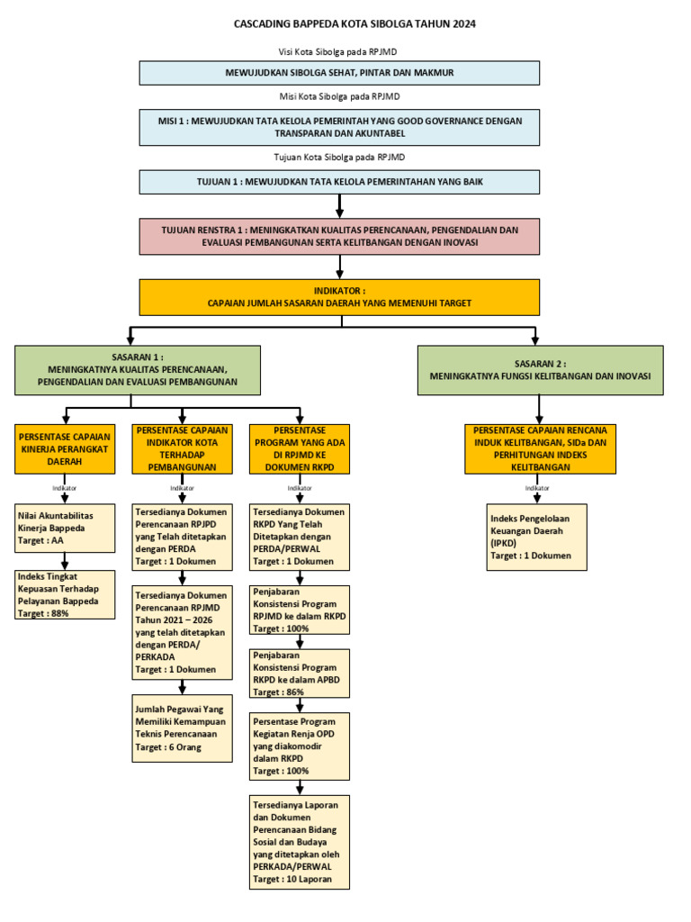 Pohon Kinerja Cascading Bappeda Kota Sibolga 2024 | PDF