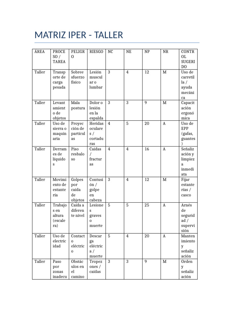 Matriz IPER Taller | PDF