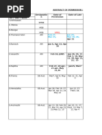Feb Rota | PDF
