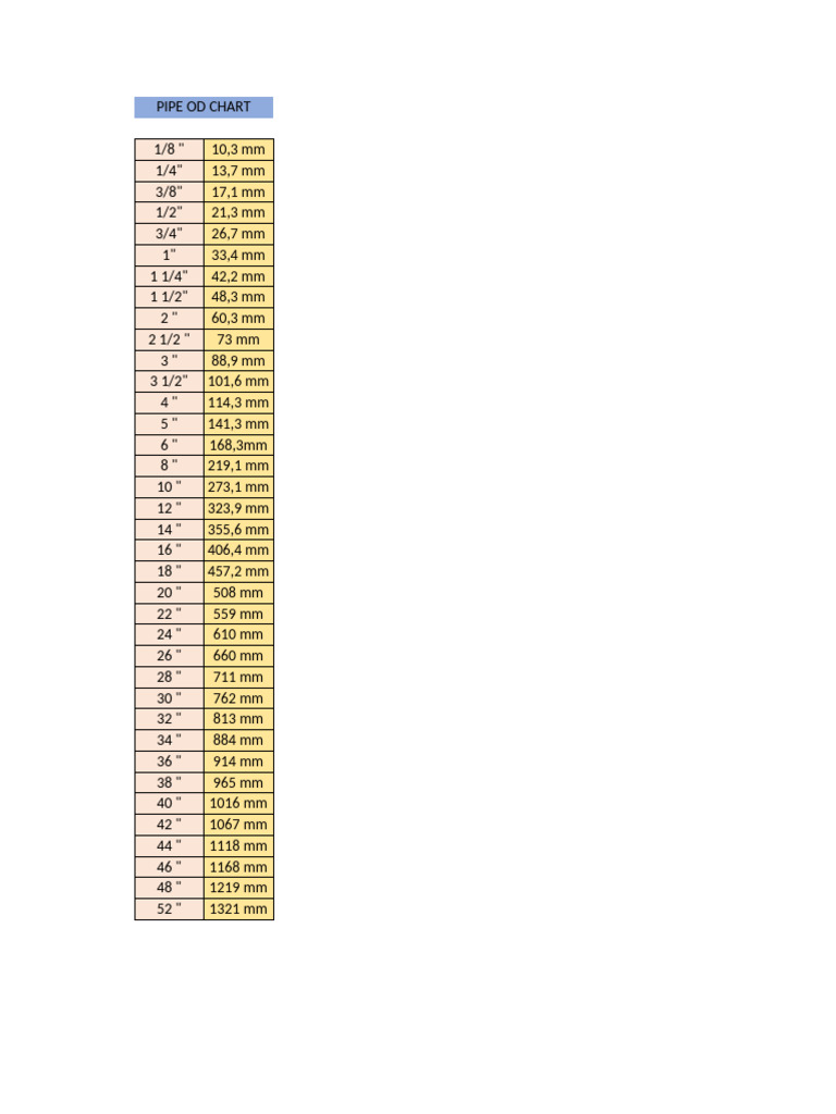 Pipe Od Chart | PDF