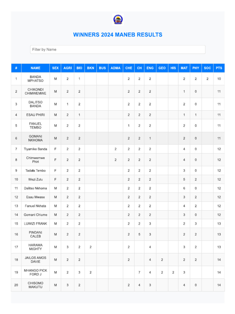 Winners 2023 Maneb Examination Results | PDF