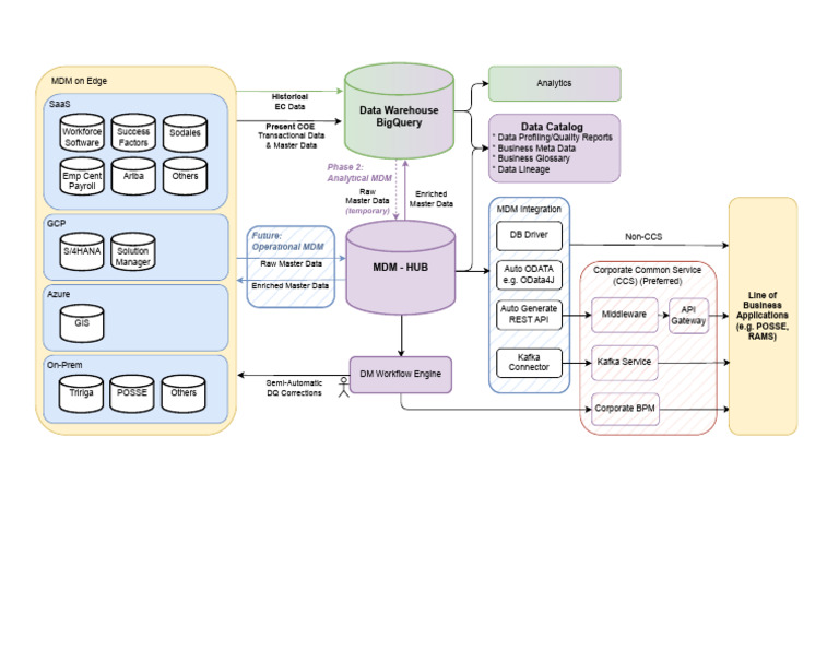 Master Data Management Workflow Overview | PDF | Information Technology ...