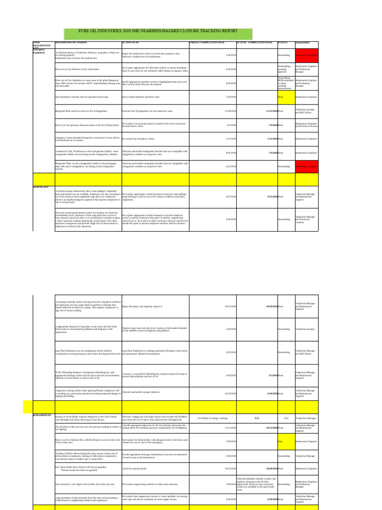 2019 She Nearhit and Hazard Tracking Closure Report | PDF | Stainless Steel