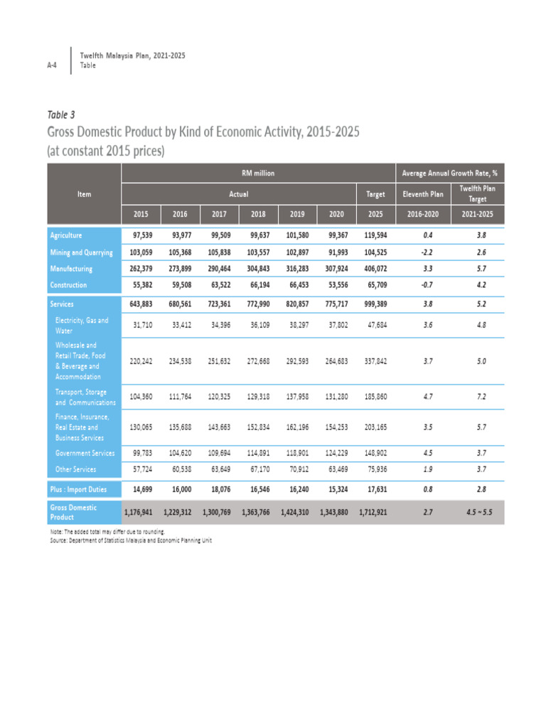 GDP Projections in Twelfth Malaysia Plan | PDF | Economies
