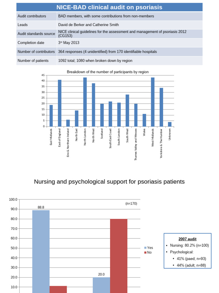 Psoriasis Audit Results and Graphs 1 | PDF | Health Care | Medicine