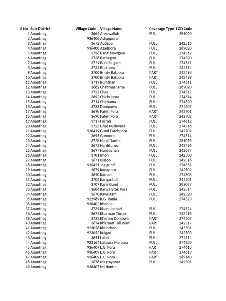 Anantnag Village LGD Code List | PDF | Government Of India